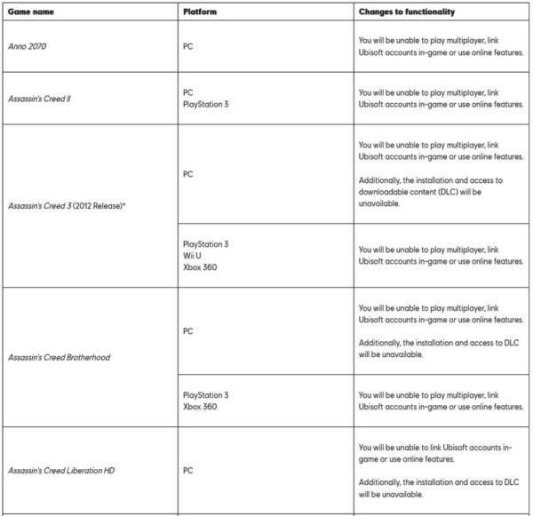 Ubisoft decommissioning online services for 15 games starting September ...