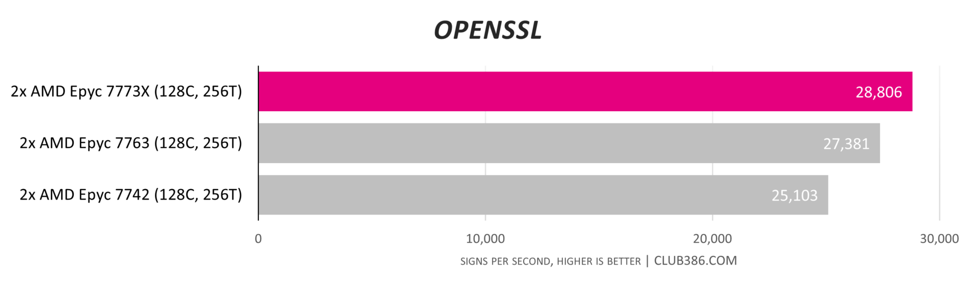 AMD Epyc 7773X Milan-X review: Zen 3 bows out on a high | Club386