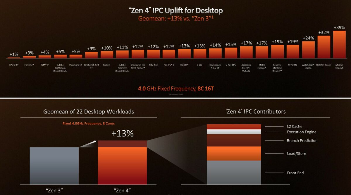 AMD Zen 4 delivers 13 per cent IPC uplift over Zen 3 at the same frequency | Club386