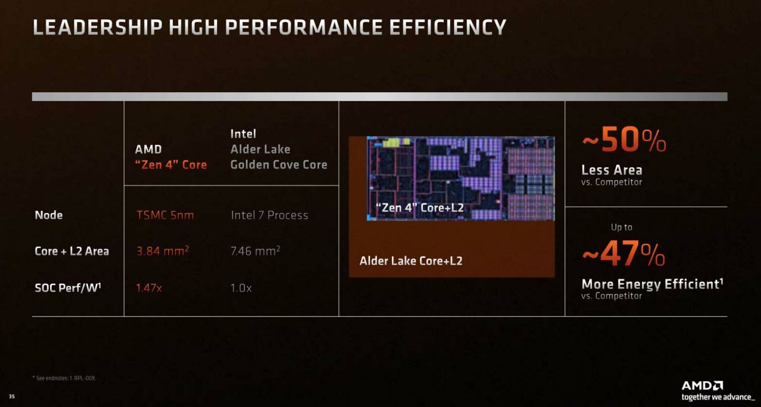 AMD Ryzen 9 7950X review: Zen master | Club386