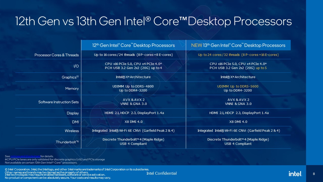 Confirmed: Intel will not natively support PCIe 5.0 M.2 SSDs for 13th ...