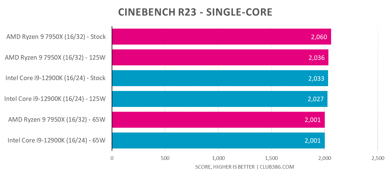 AMD Ryzen 9 7950X vs. Intel Core i9-12900K at 125W and 65W | Club386