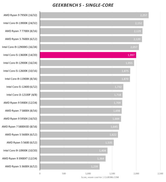 Intel Core i5-13600K review: the best CPU right now | Club386