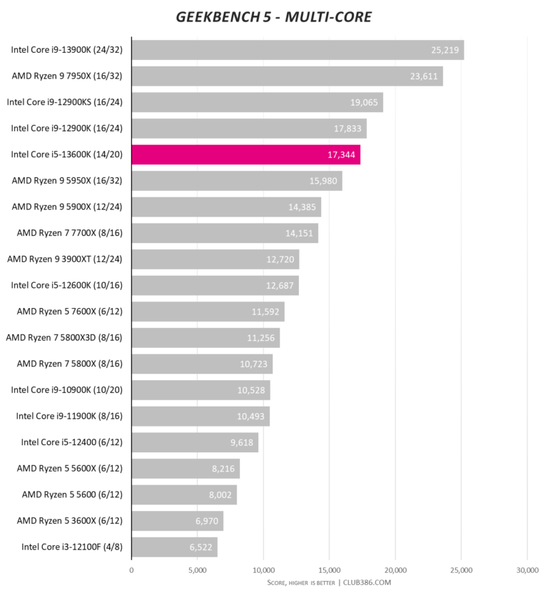 Intel Core i5-13600K review: the best CPU right now | Club386