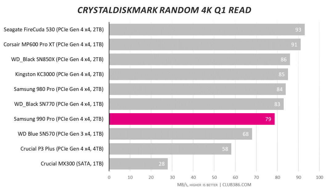 Samsung 990 Pro 2TB SSD review: the champ is back | Club386