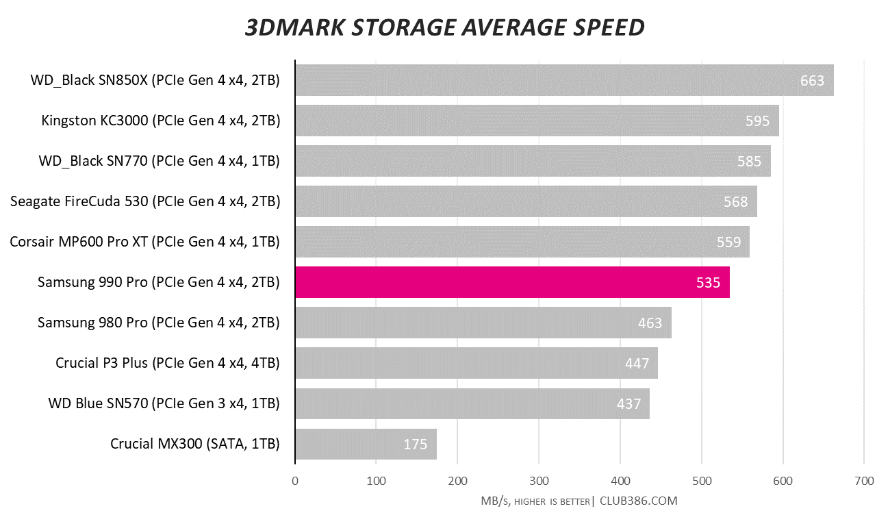 Samsung 990 Pro 2TB SSD review: the champ is back | Club386