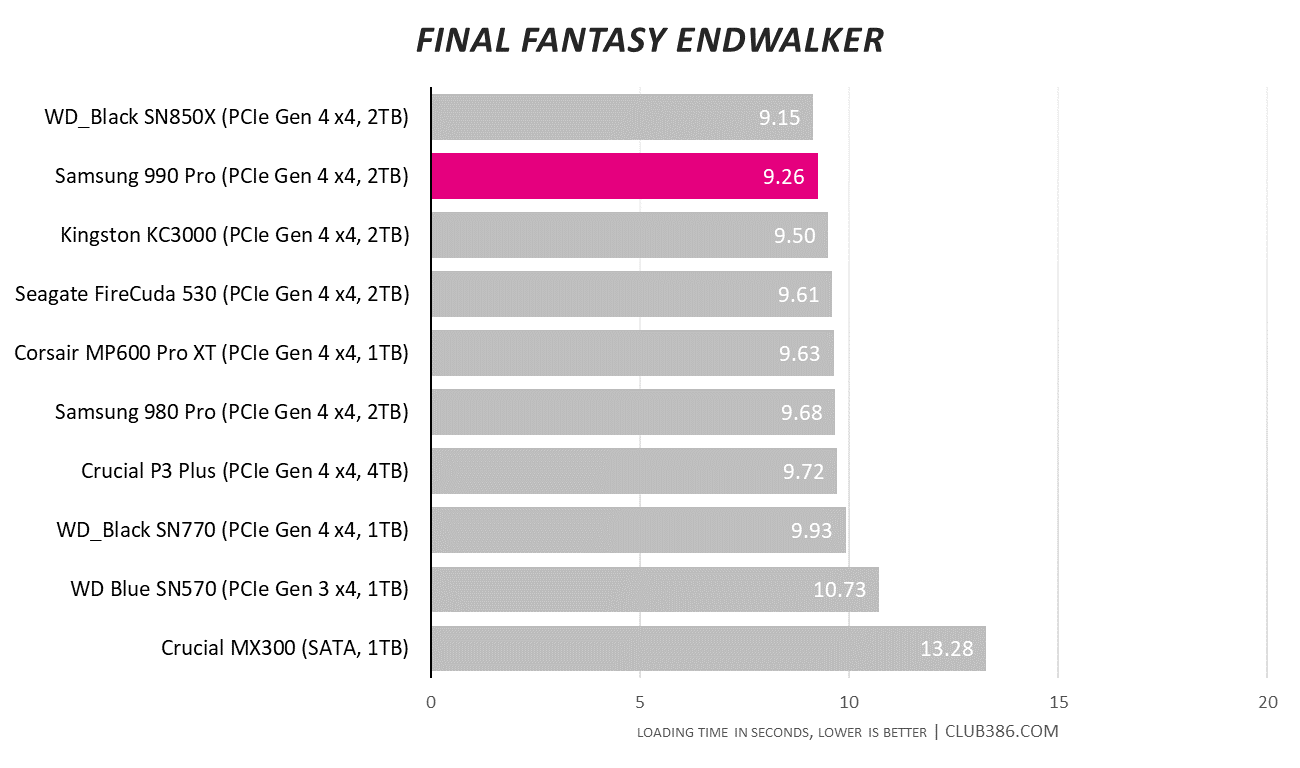 Samsung 990 Pro 2TB SSD review: the champ is back | Club386