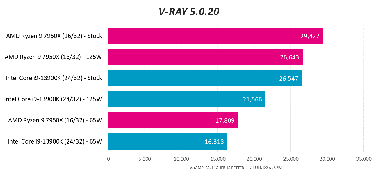 Intel Core i9-13900K vs. AMD Ryzen 9 7950X at 125W and 65W | Club386