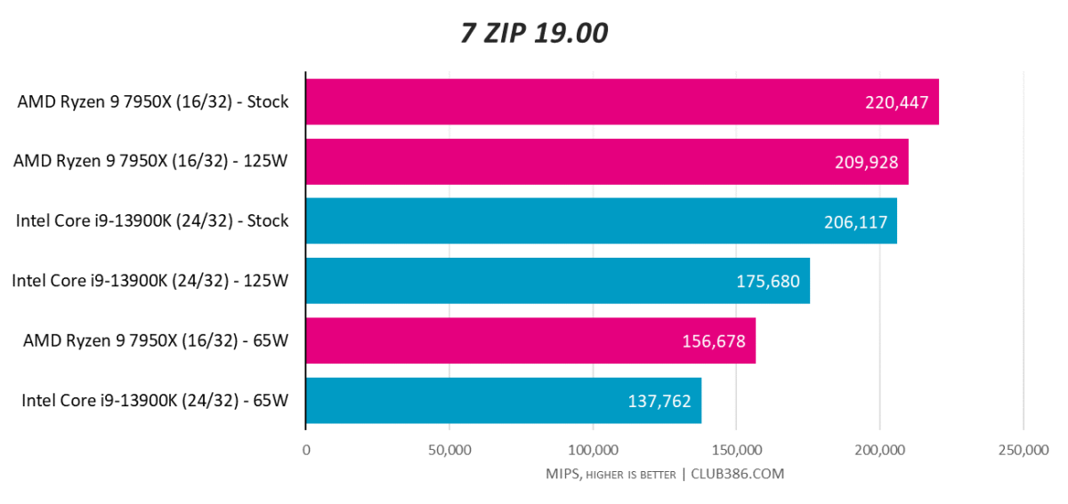 AMD Vs Intel 
