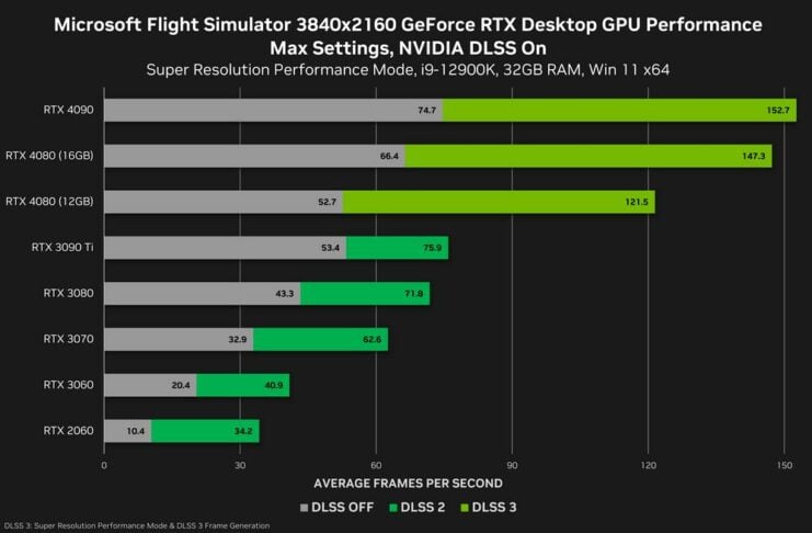 Nvidia GeForce RTX 4080 16GB up to 30 per cent faster than RTX 4080 ...