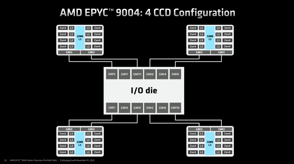 AMD Epyc 9654 Genoa review: different dimension performance | Club386 AMD Epyc 9654 Genoa review: different dimension performance | Club386