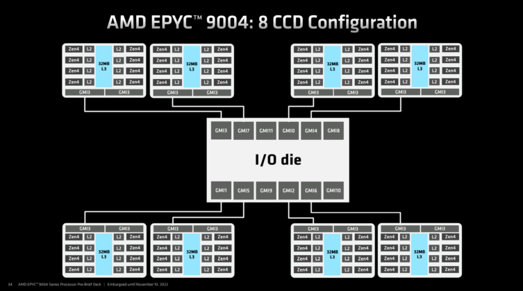 Amd Epyc 9654 Genoa Review Different Dimension Performance Club386