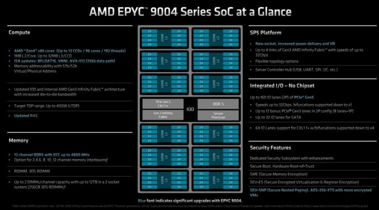 AMD Epyc 9654 Genoa review: different dimension performance | Club386