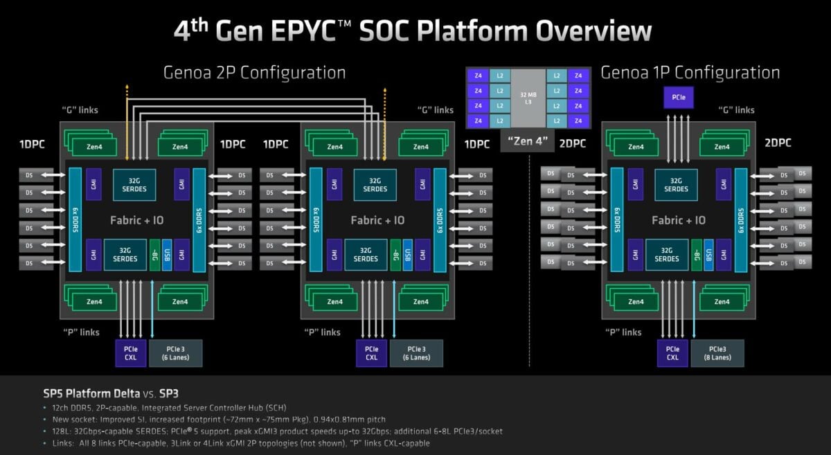 AMD Epyc 9654 Genoa review: different dimension performance | Club386 AMD Epyc 9654 Genoa review: different dimension performance | Club386