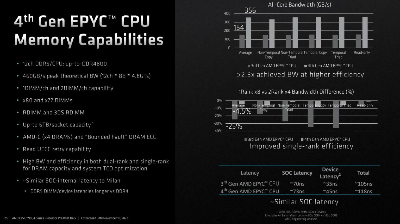 AMD Epyc 9654 Genoa review: different dimension performance | Club386 AMD Epyc 9654 Genoa review: different dimension performance | Club386
