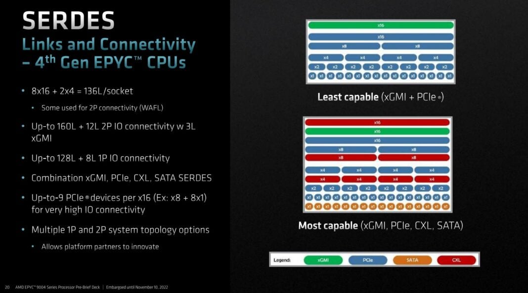 AMD Epyc 9654 Genoa review: different dimension performance | Club386 AMD Epyc 9654 Genoa review: different dimension performance | Club386