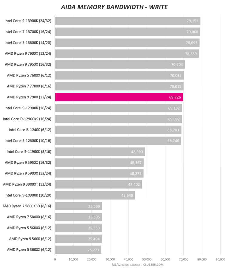 AMD Ryzen 9 7900 review: big on performance, miserly on power | Club386