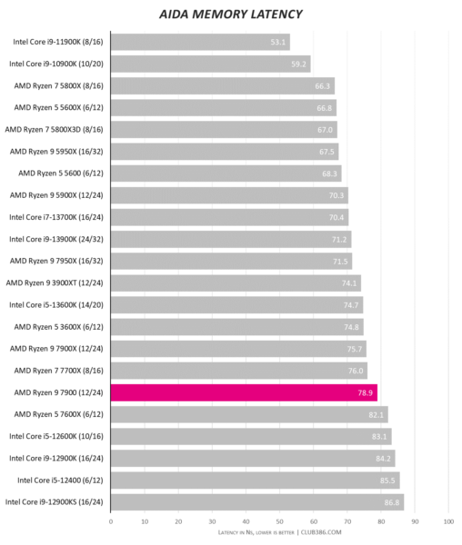 AMD Ryzen 9 7900 review: big on performance, miserly on power | Club386