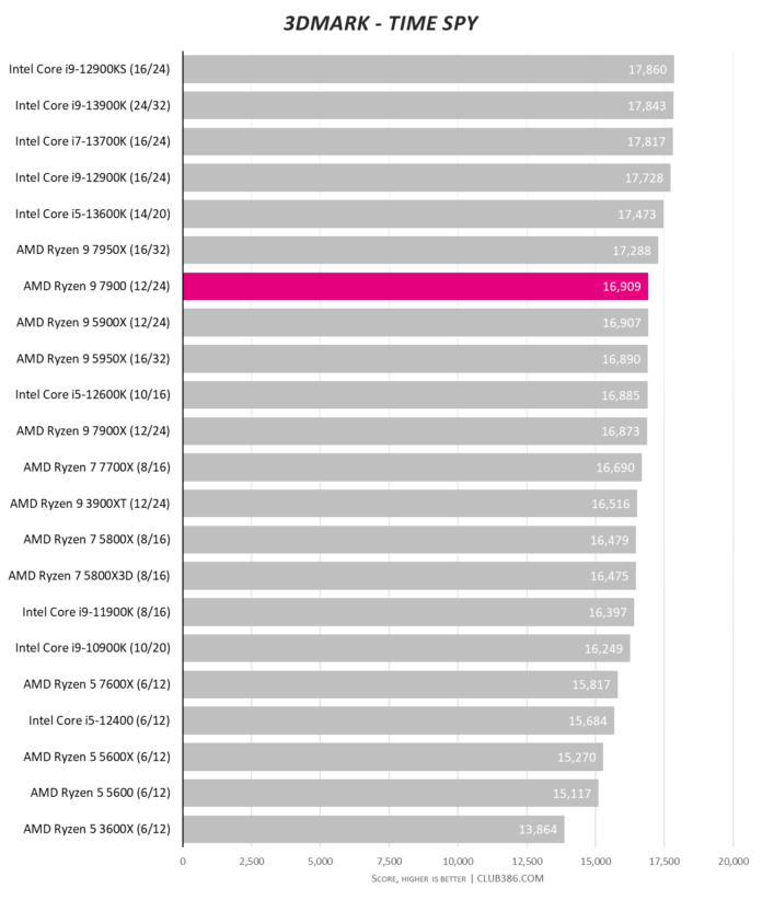 AMD Ryzen 9 7900 review: big on performance, miserly on power | Club386