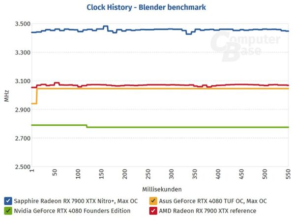 Sapphire Nitro Amd Radeon Rx 7900 Xtx Easily Surpasses 3ghz Frequency In Non Gaming Workloads