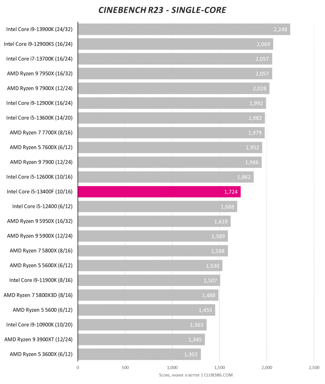Intel Core i5-13400F CPU review: mainstream magic | Club386