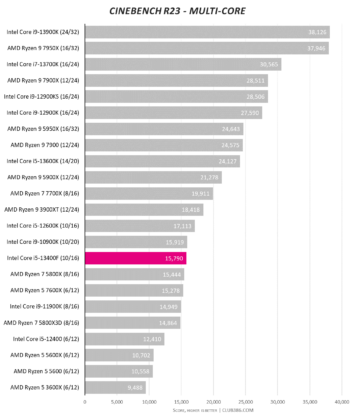 Intel Core i5-13400F CPU review: mainstream magic | Club386
