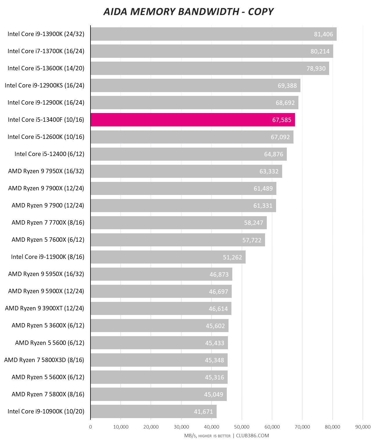 Intel Core i5-13400F CPU review: mainstream magic | Club386