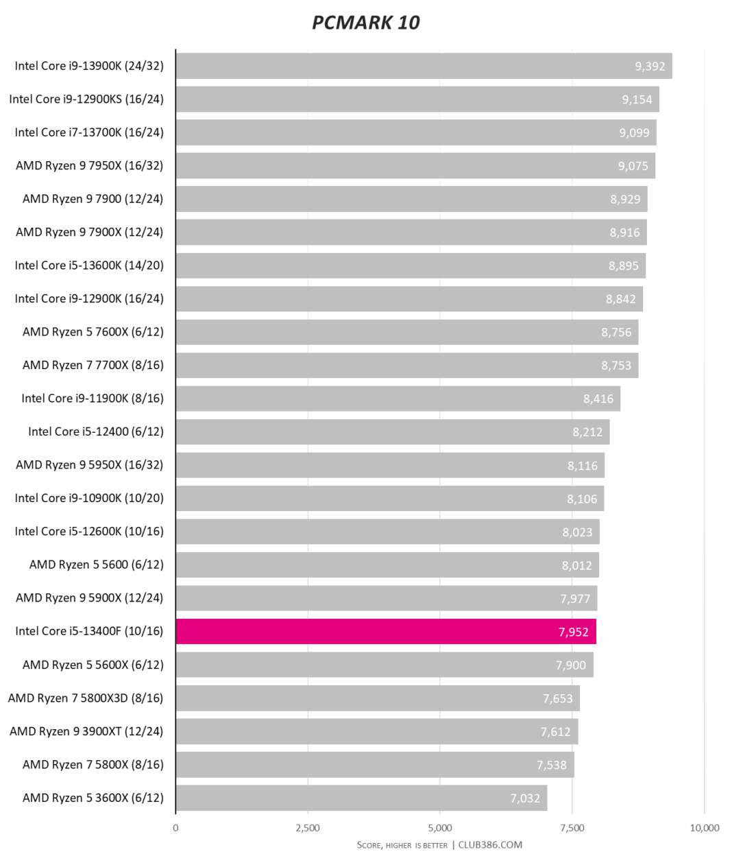 Intel Core i5-13400F CPU review: mainstream magic | Club386