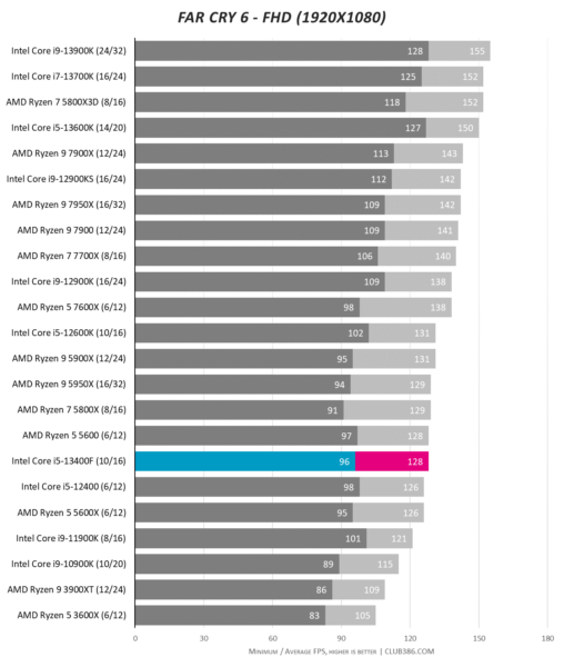 Intel Core i5-13400F CPU review: mainstream magic | Club386