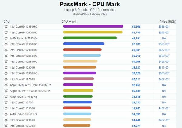 Intel's latest 13th Gen Core mobile CPUs destroy most desktops | Club386