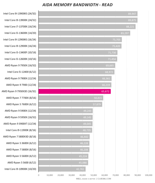 AMD Ryzen 9 7950X3D review: gaming nirvana | Club386
