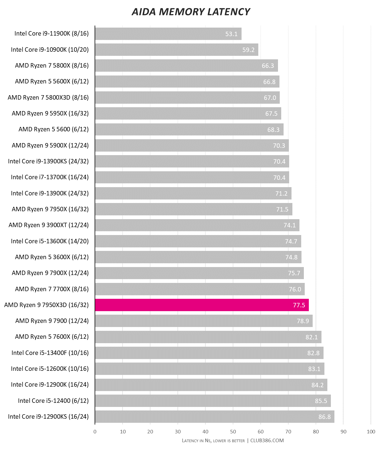 AMD Ryzen 9 7950X3D review: gaming nirvana | Club386