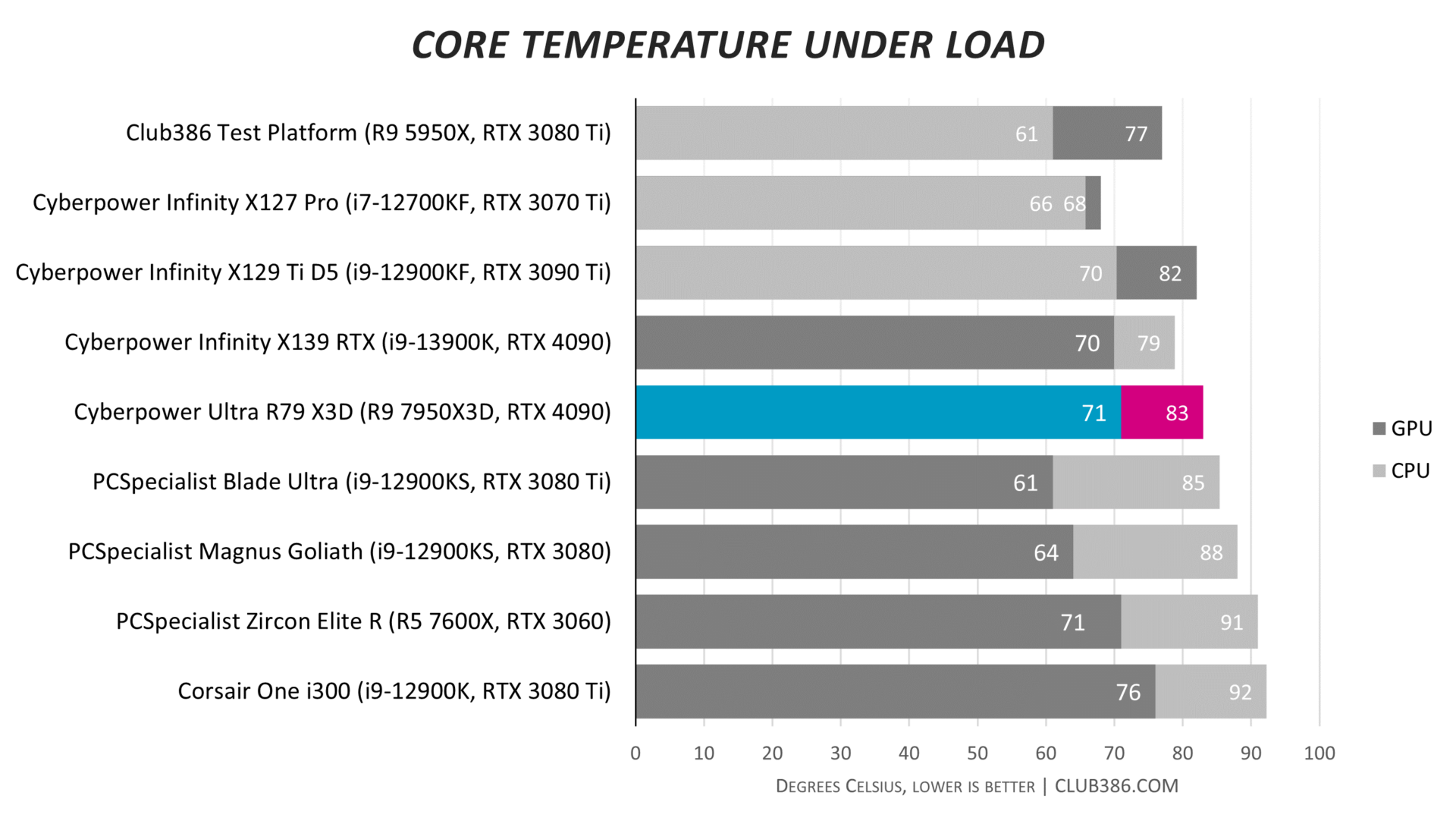Cyberpower Ultra R79 X3D PC review: massive firepower and epic gaming ...