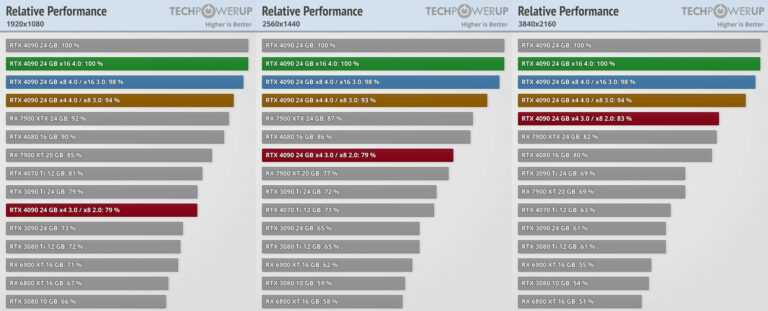 GeForce RTX 4090 PCIe scaling test shows impressive performance even ...