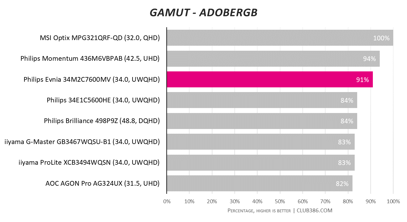 Philips Evnia 34M2C7600MV review