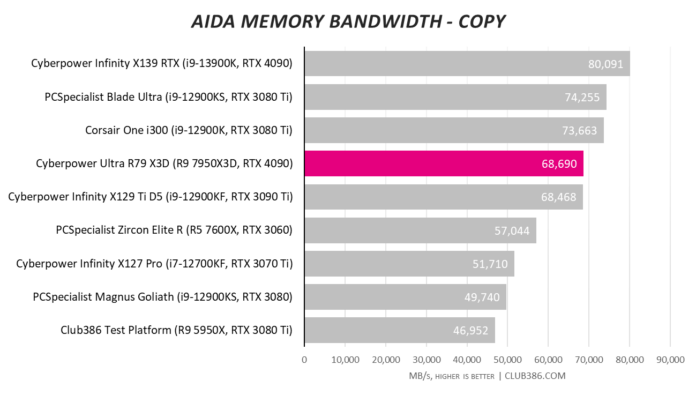 Cyberpower Ultra R79 X3D PC review: massive firepower and epic gaming ...