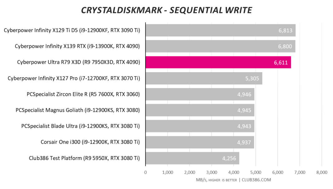 Cyberpower Ultra R79 X3D PC review: massive firepower and epic gaming ...