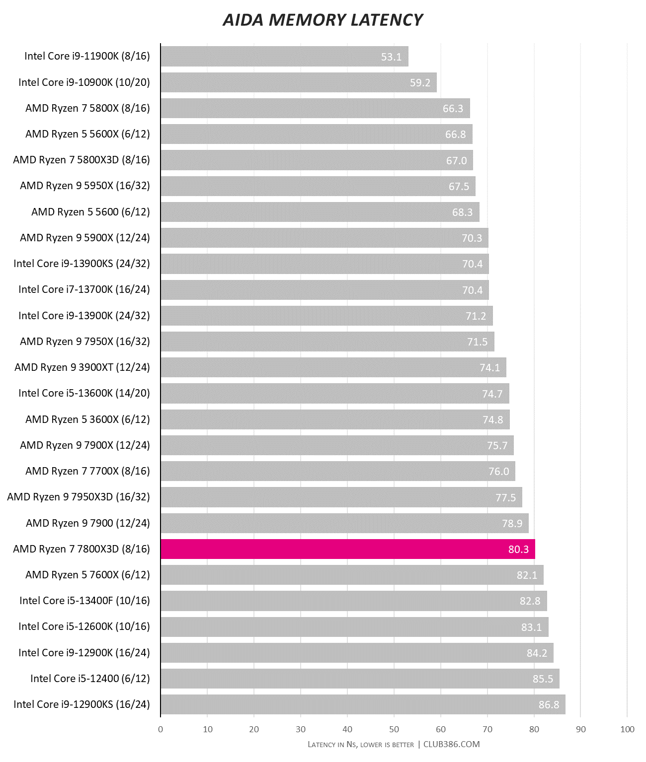 AMD Ryzen 7 7800X3D review: where's the frequency, Zenith? | Club386