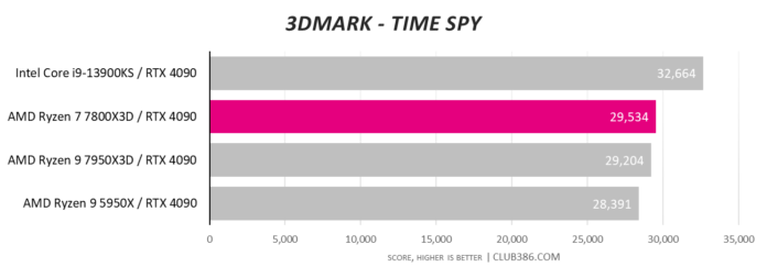 What is the ultimate CPU and GPU combo for a 2023 PC gaming build | Club386