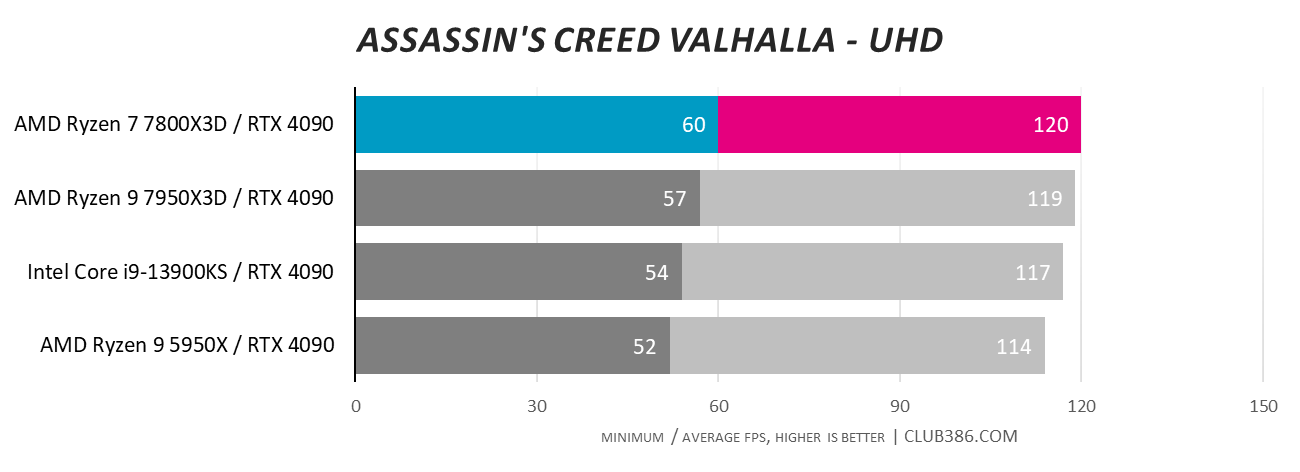 What is the ultimate CPU and GPU combo for a 2023 PC gaming build | Club386
