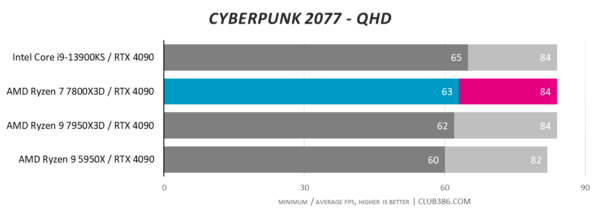 What is the ultimate CPU and GPU combo for a 2023 PC gaming build | Club386