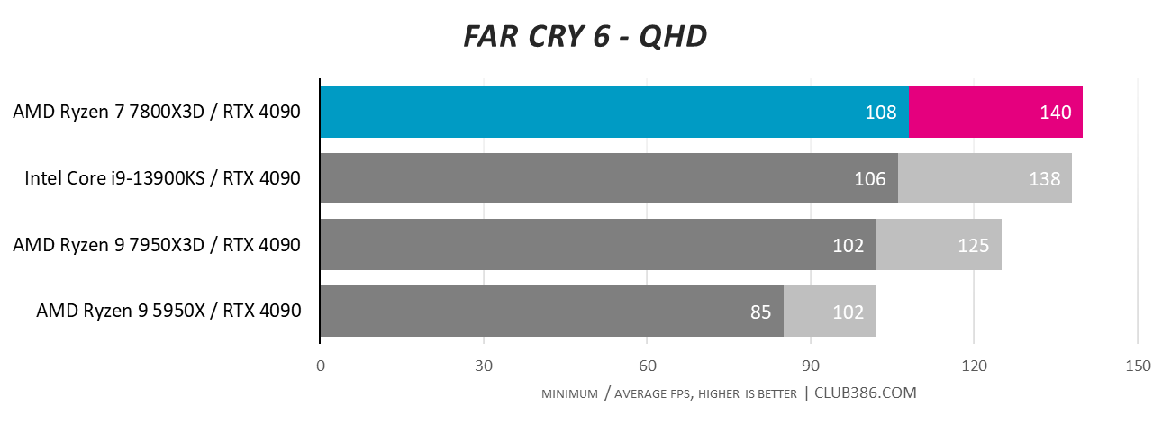 What is the ultimate CPU and GPU combo for a 2023 PC gaming build | Club386