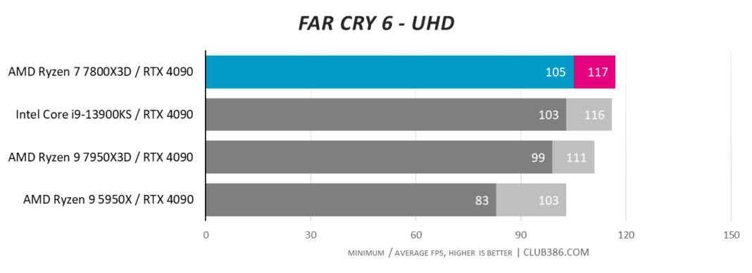 What is the ultimate CPU and GPU combo for a 2023 PC gaming build | Club386