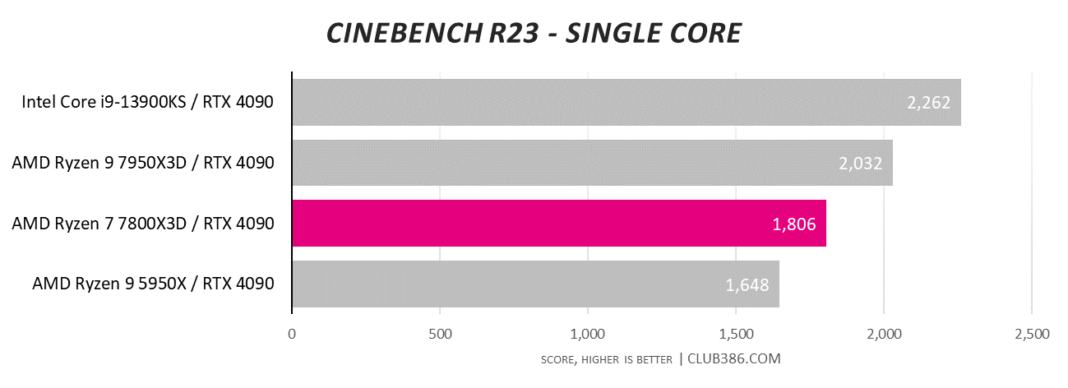 What is the ultimate CPU and GPU combo for a 2023 PC gaming build | Club386