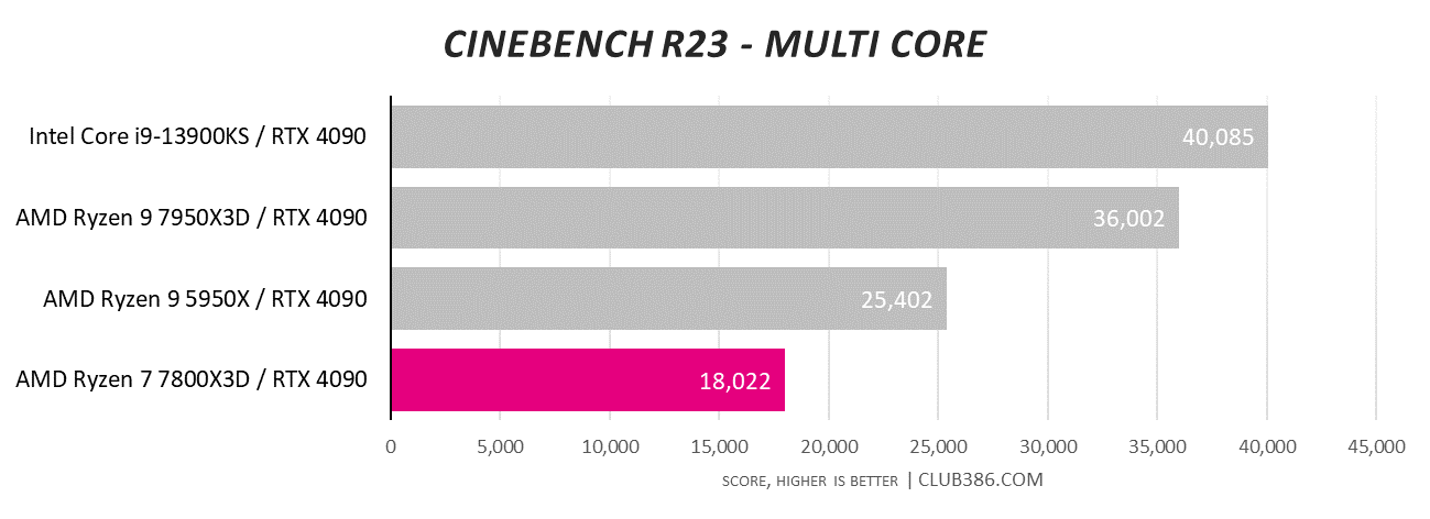 What is the ultimate CPU and GPU combo for a 2023 PC gaming build | Club386