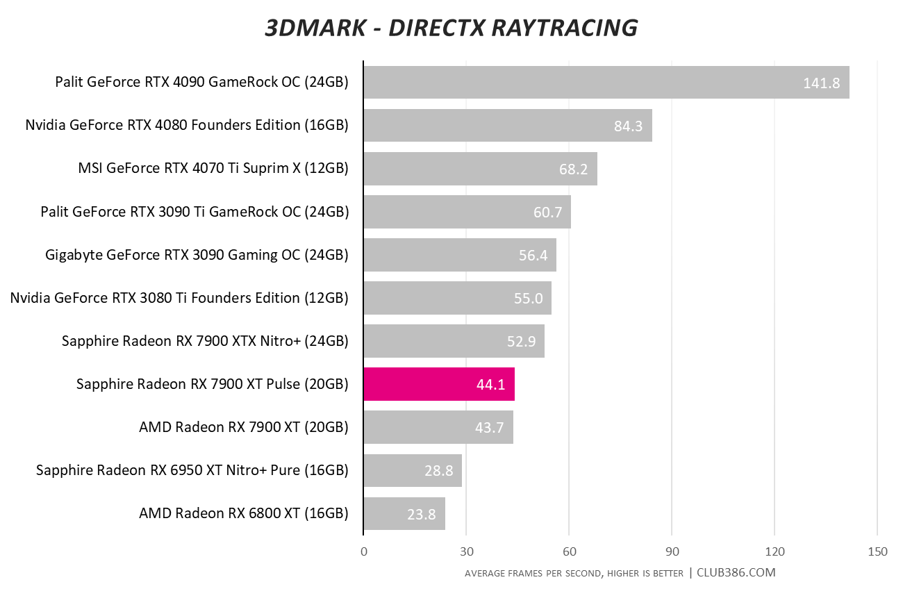 Sapphire Radeon RX 7900 XT Pulse review: brings on the fps | Club386