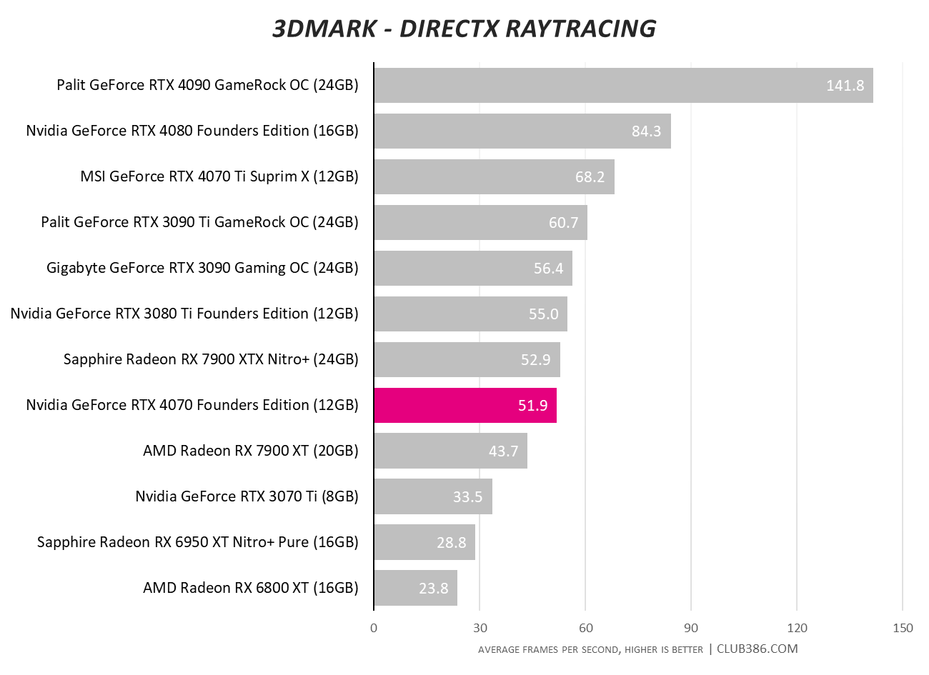 Nvidia GeForce RTX 4070 Founders Edition review: return to normal | Club386