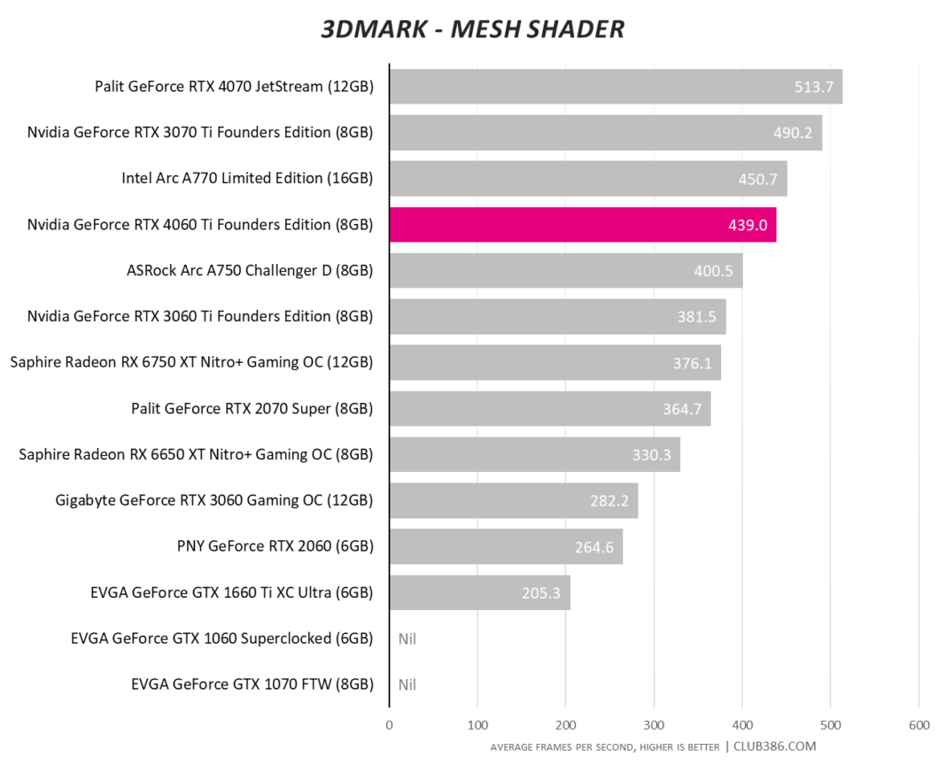 Nvidia GeForce RTX 4060 Ti Founders Edition review: gunning for GTX ...
