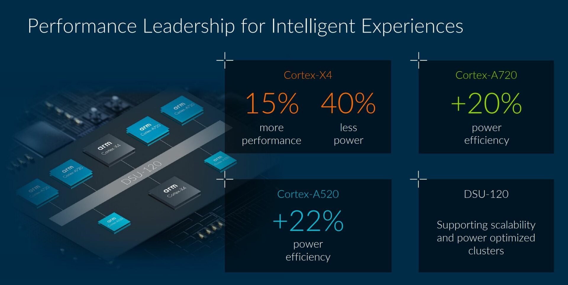 Arm next-gen Cortex-X4, A720 and A520 CPU cores announced and examined ...
