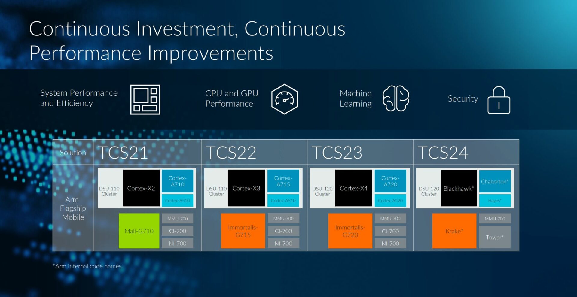 Arm next-gen Cortex-X4, A720 and A520 CPU cores announced and examined ...